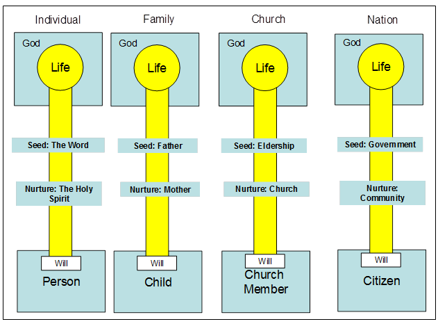 33. Life Structures – Individual, Family, Church, Community - Maranatha ...